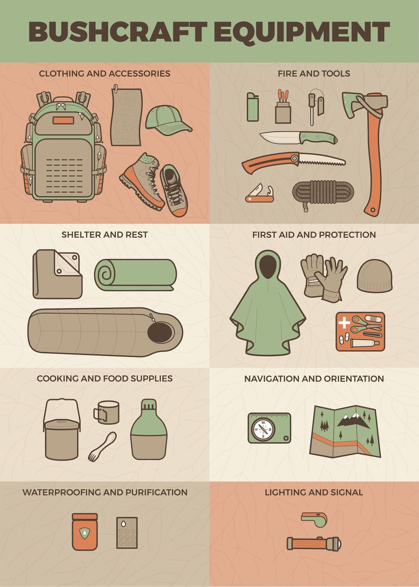 'Bushcraft Equipment Guide' Poster, picture, metal print, paint by ...
