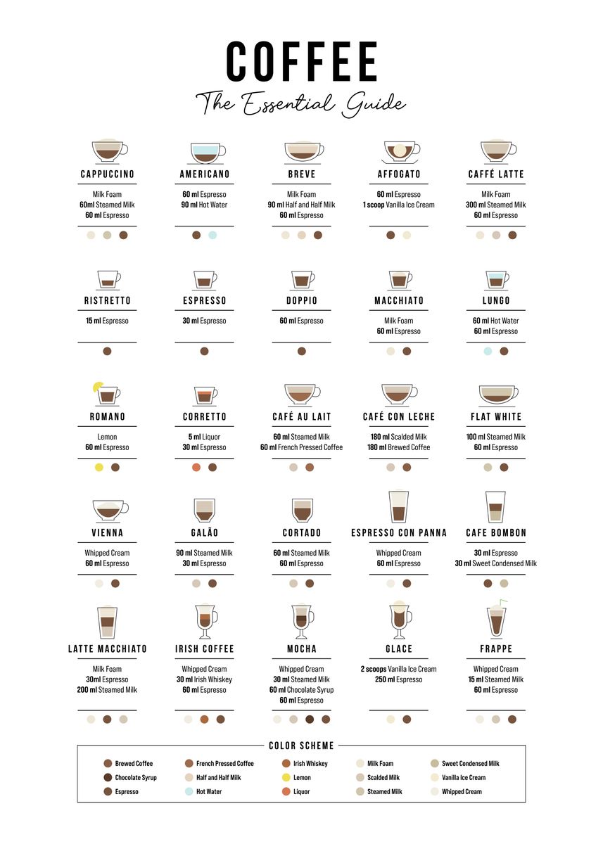 'The Essential Coffee Guide' Poster, picture, metal print, paint by ...