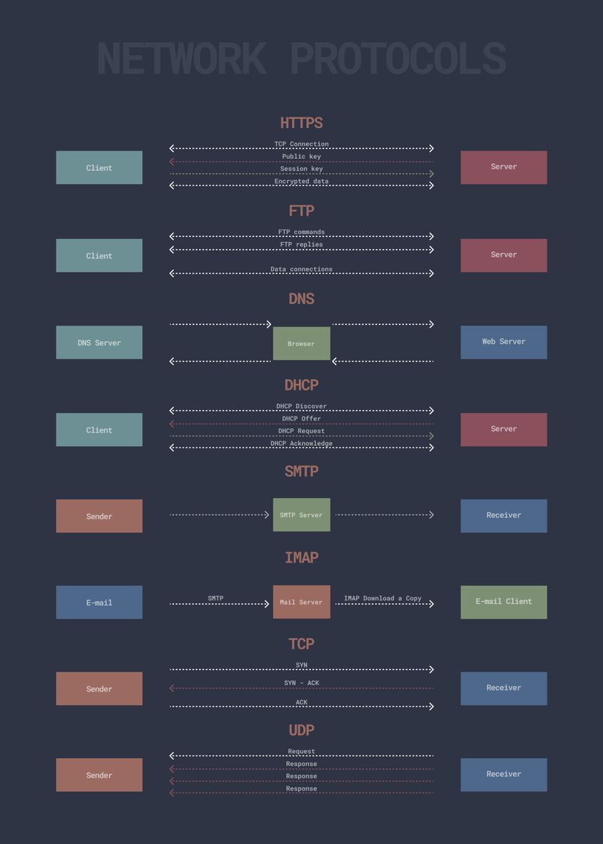 'Network Protocols Diagram' Poster, picture, metal print, paint by ...