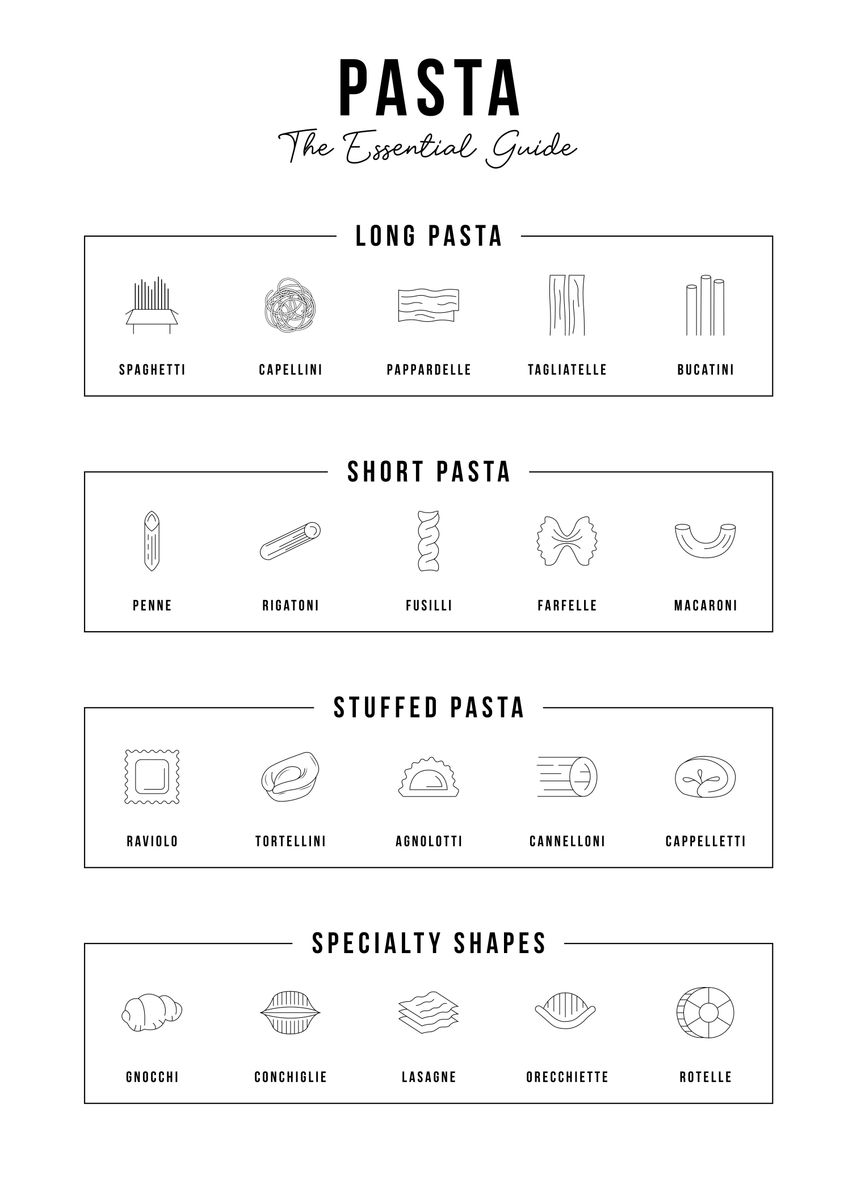 'Types of Pasta Guide' Poster, picture, metal print, paint by MVDZ ...