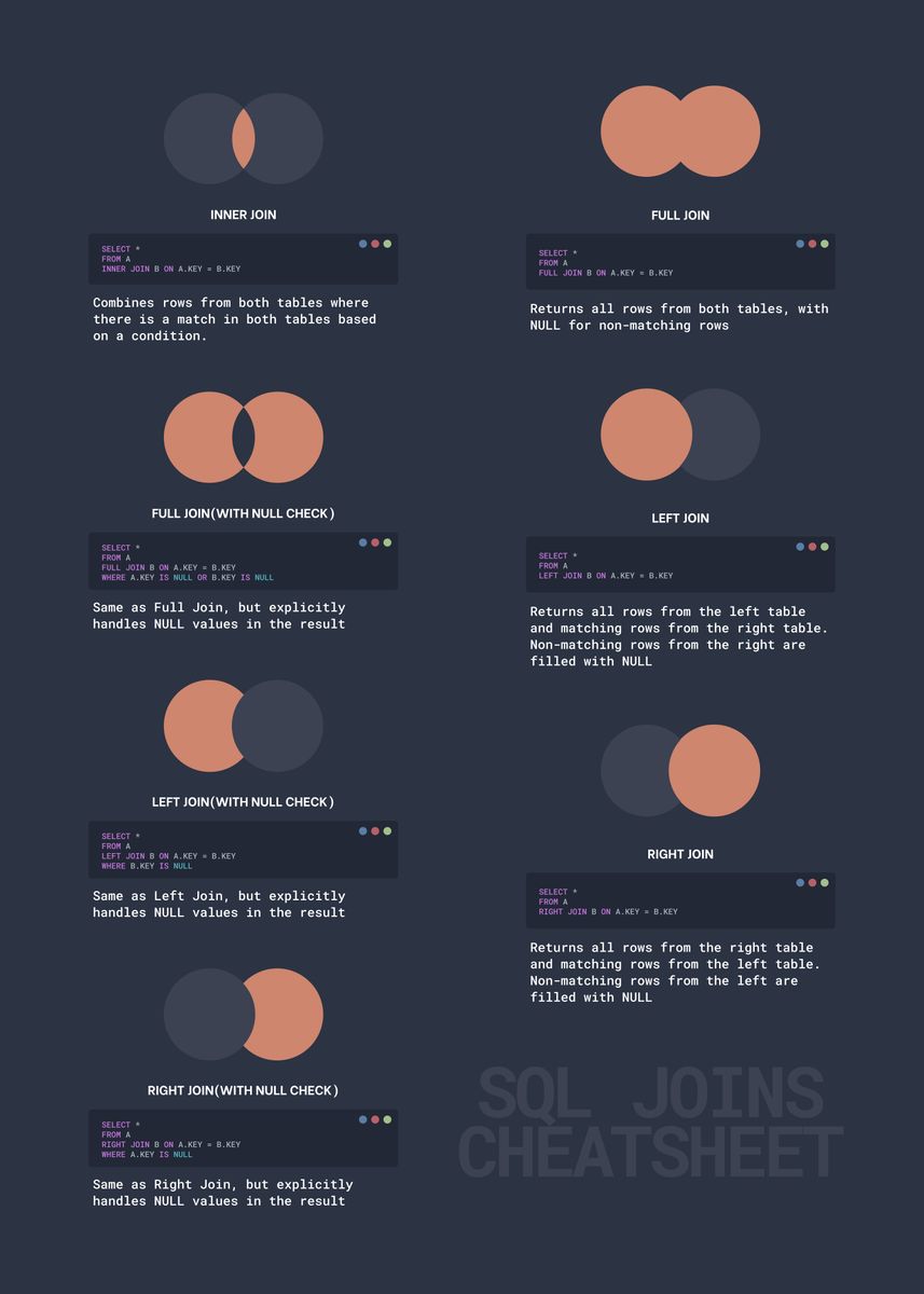 'SQL Joins Cheat Sheet' Poster, picture, metal print, paint by Wisnu ...